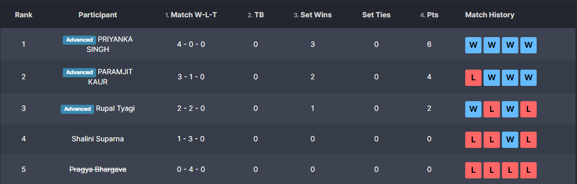 GAIL Table Tennis Trials 2023 – Indian Table Tennis Foundation